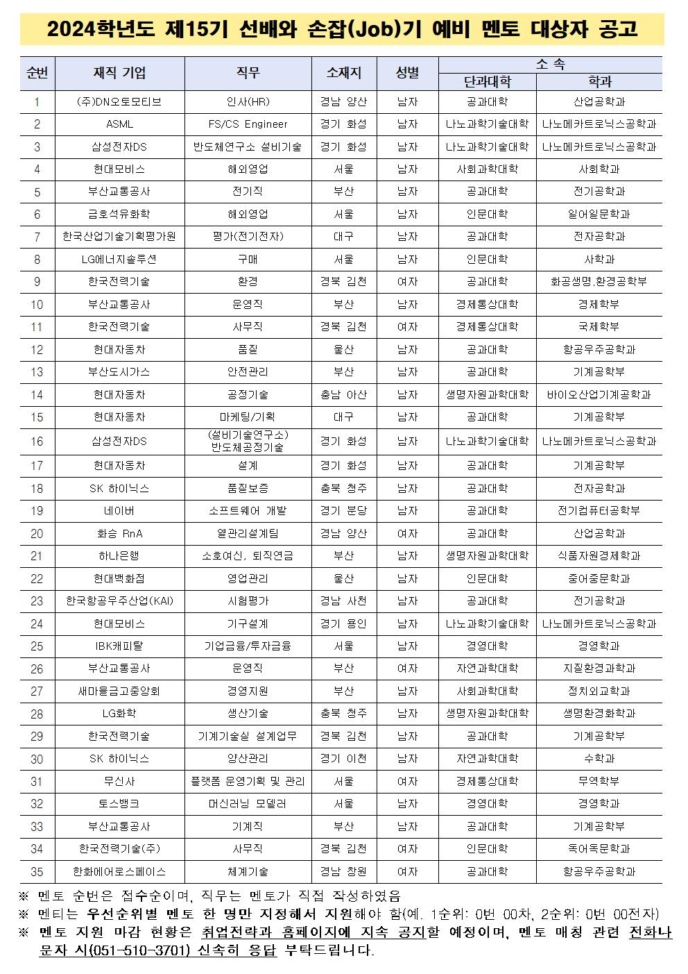 2024학년도 선배와 손잡기(15기) 예비 멘토 대상자 공개 (3.28. 15:00) - 부산대 취업전략과